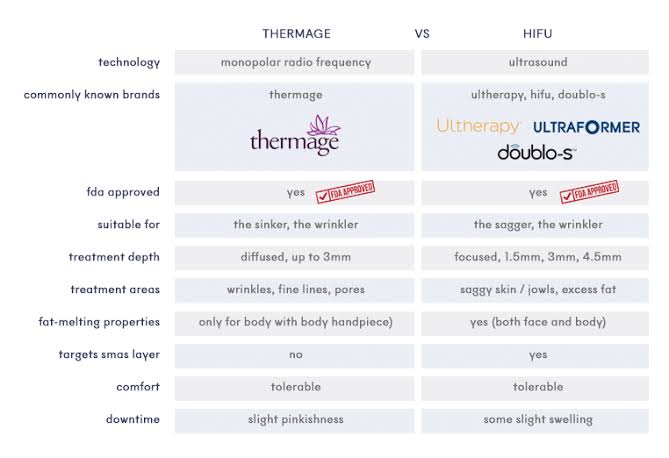 ULTRAFORMER | PAINLESS NON SURGICAL FACE LIFT | JUVERNE
